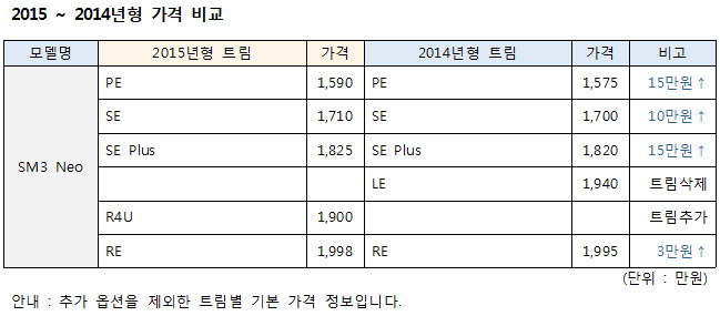 르노삼성, QM5 Neo & SM3 Neo R4U 에디션 출시