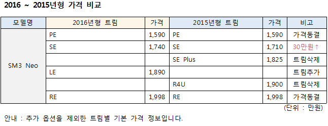 르노삼성, 2016년형 SM3 Neo 출시