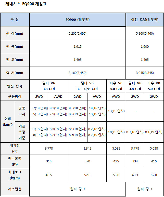 제네시스 Eq900 출시 7 300~1억 1 700만원