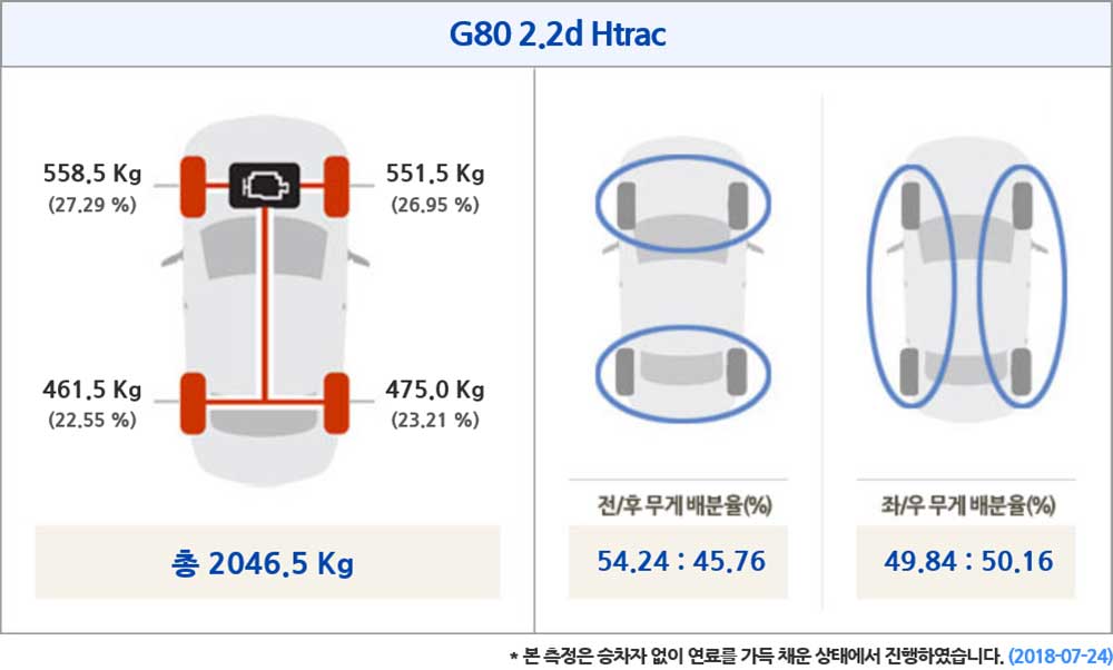 [시승기] 제네시스, G80 2.2d HTRAC