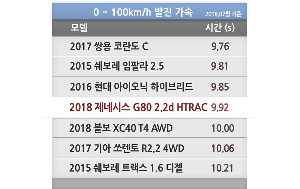 [시승기] 제네시스, G80 2.2d HTRAC