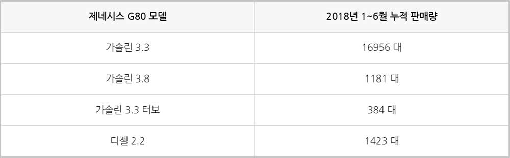[시승기] 제네시스, G80 2.2d HTRAC