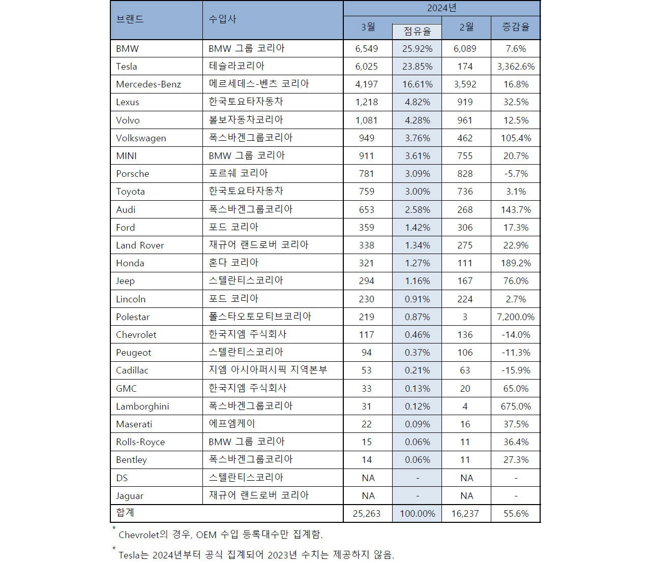 3월 수입차 1위 BMW..가장 많이 팔린 차는 테슬라 ‘모델 Y’ : 클리앙