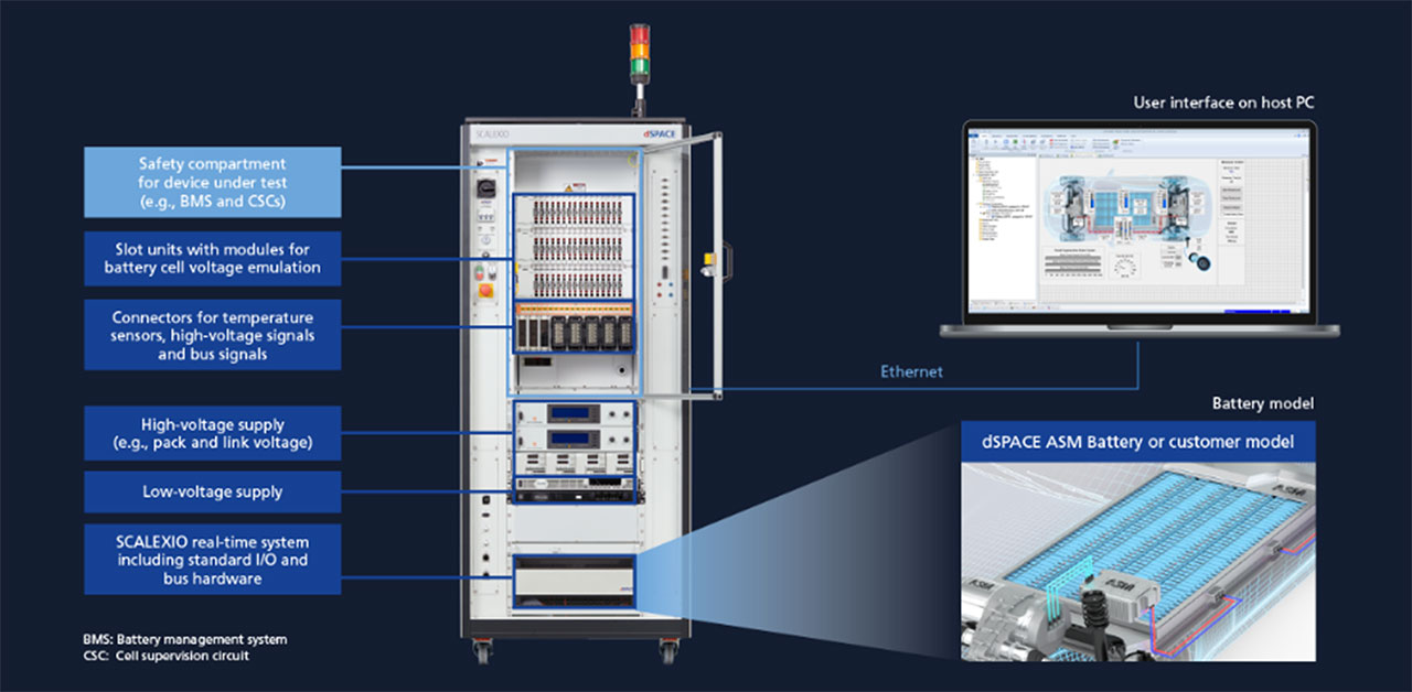 dSPACE, 전기차 안전 책임지는 BMS 검증 위한 HILS 4대 공급